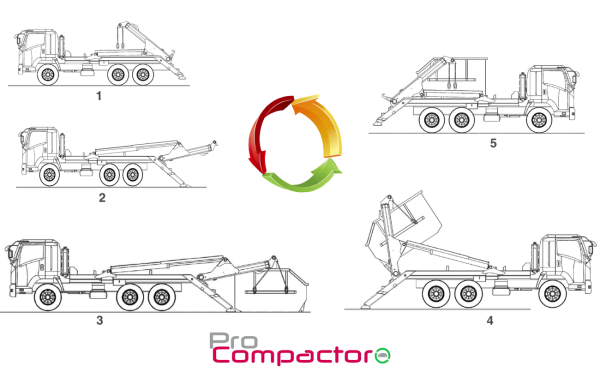 Skip Loaders – ProCompactor – Waste Management Simplified!